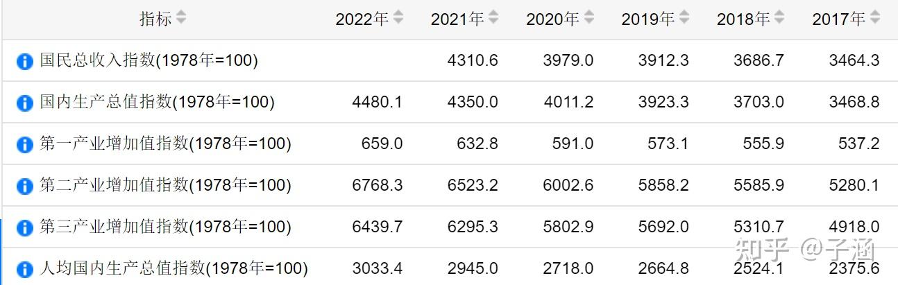 什么是“指数“？带你从根本上理解GDP平减指数（Laspeyres指数、Paasche指数） - 知乎
