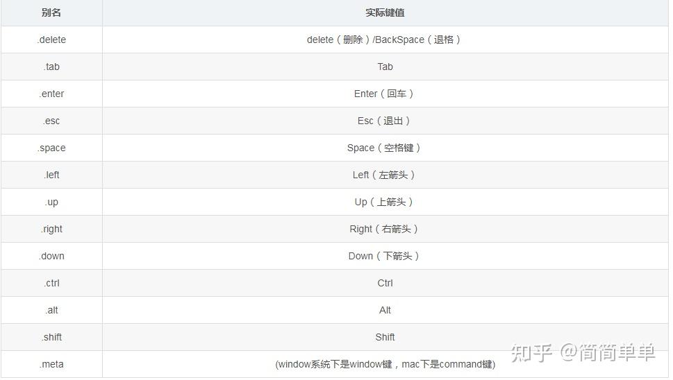 uniapp/vue监听键盘事件？document. onkeydown事件可以使用吗？ - 知乎