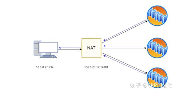 NAT的四种分类：全锥形NAT,地址受限锥形NAT,端口受限锥形NAT,对称NAT - 知乎