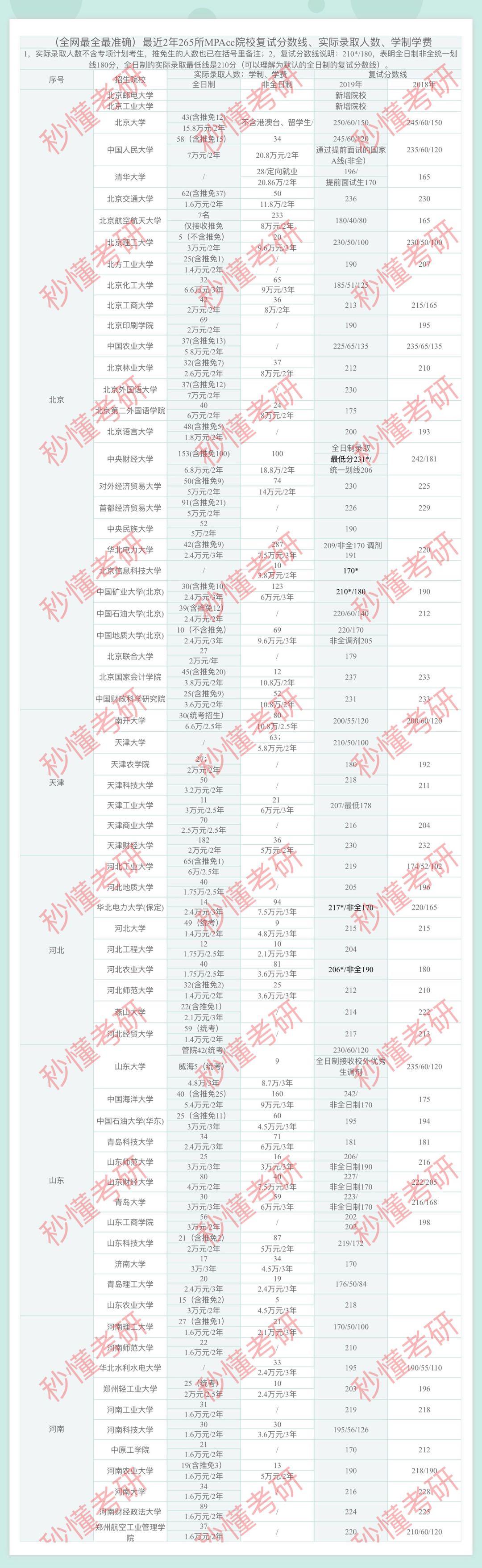 （全网最全最准确）265所MPAcc院校最新历年复试分数线、实际录取人数、学制学费 - 知乎