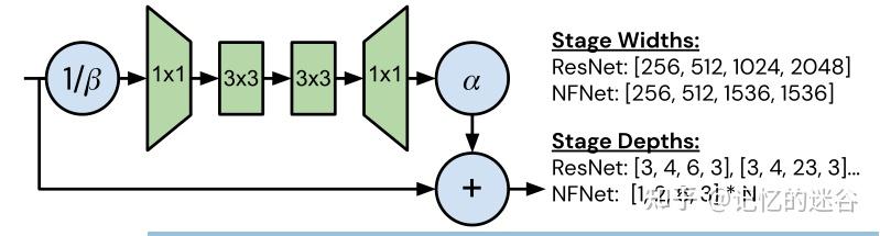 NFNet论文解读 -- 无归一化的高性能大规模图像识别 - 知乎