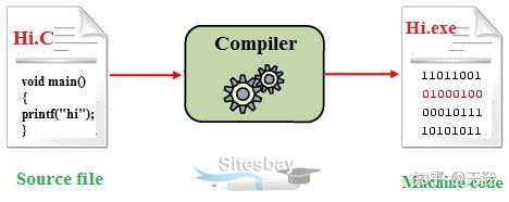 编译器（Compiler） - 知乎