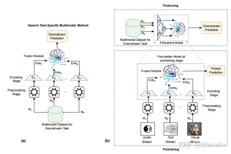 一文了解多模态表示学习-Multimodality Representation Learning - 知乎
