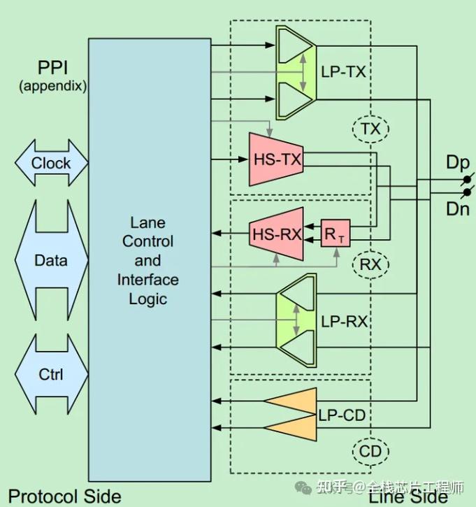 DPHY在high-speed模式下可以支持turn-around - 知乎