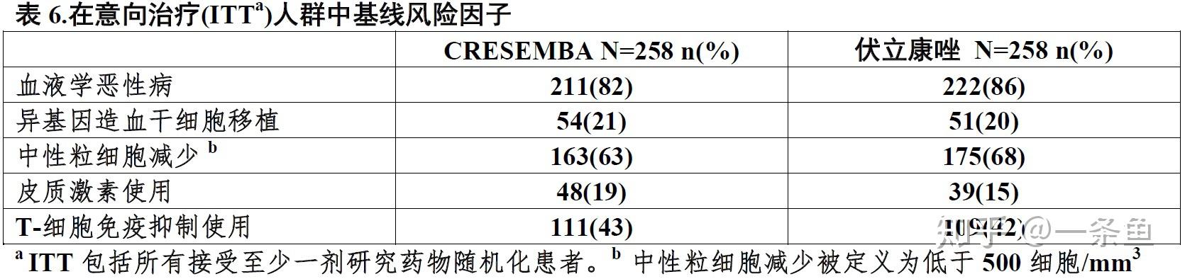 艾沙康唑硫酸酯(Cresemba，isavuconazonium sulfate)FDA官方说明书 - 知乎