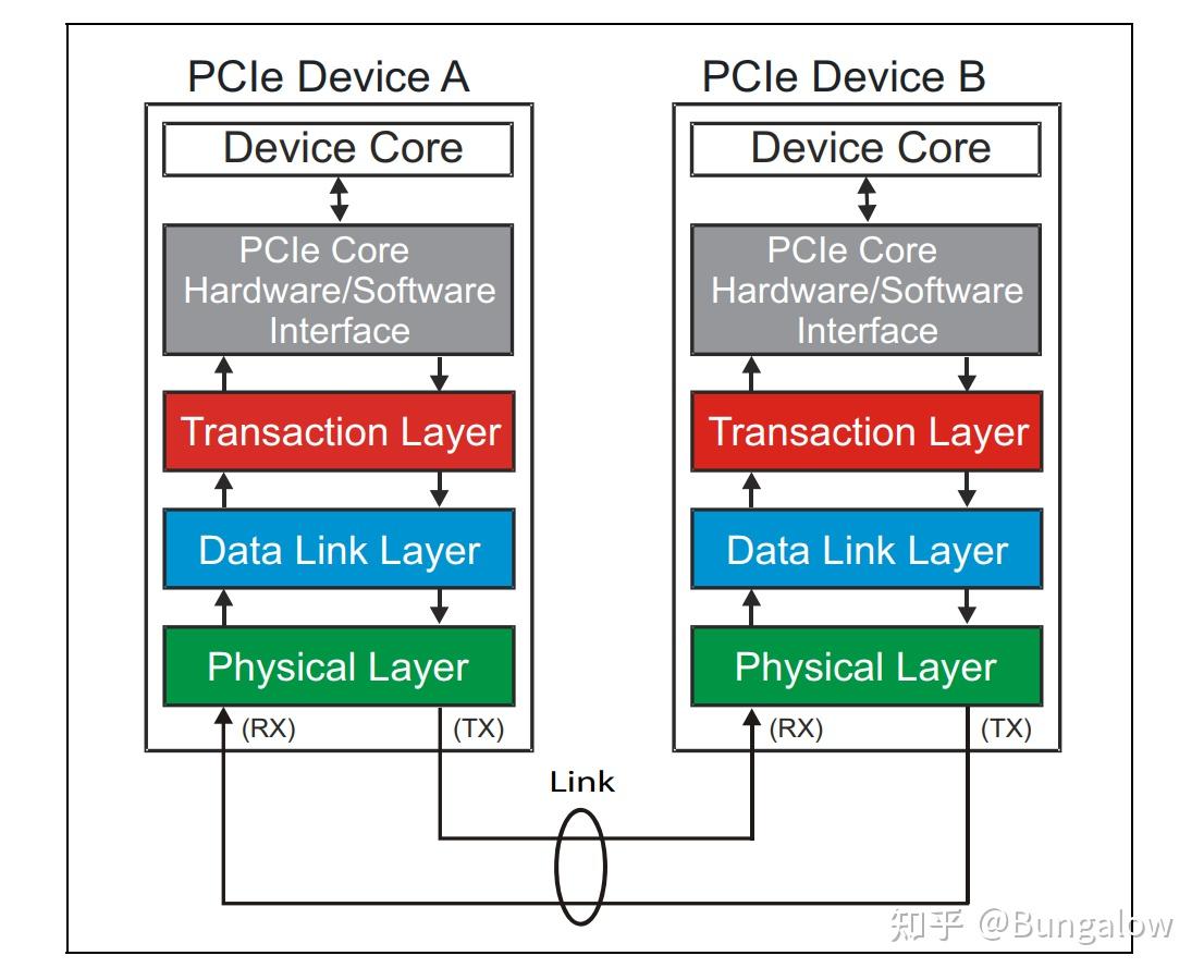 浅谈PCIe及UCIe流量控制 - 知乎