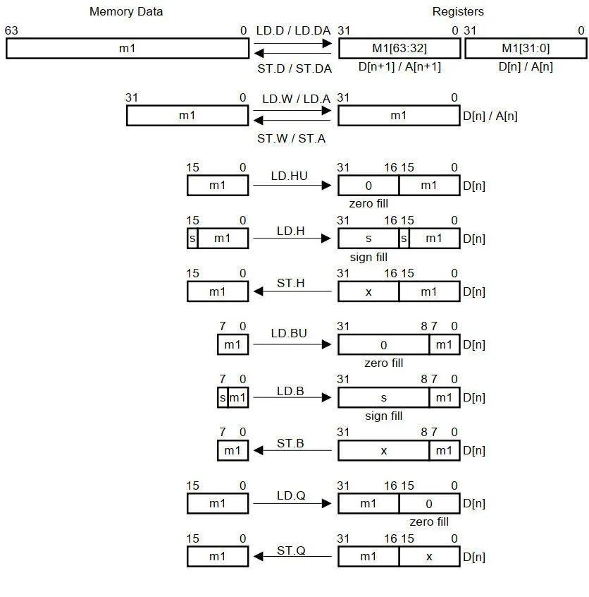 英飞凌 AURIX™️ TC3XX内核寄存器结构及指令集详解 - 知乎