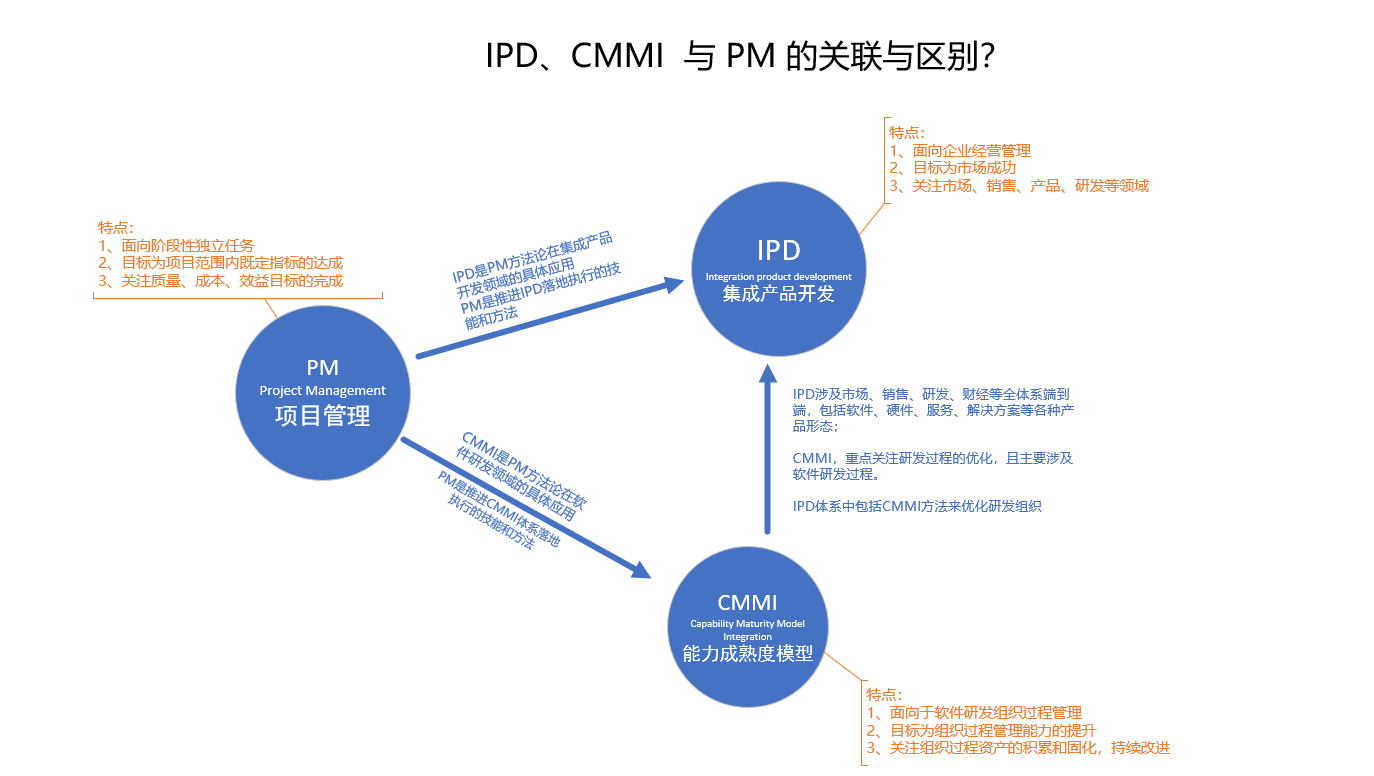 IPD、CMMI与 PMP之间的关联与区别？ - 知乎