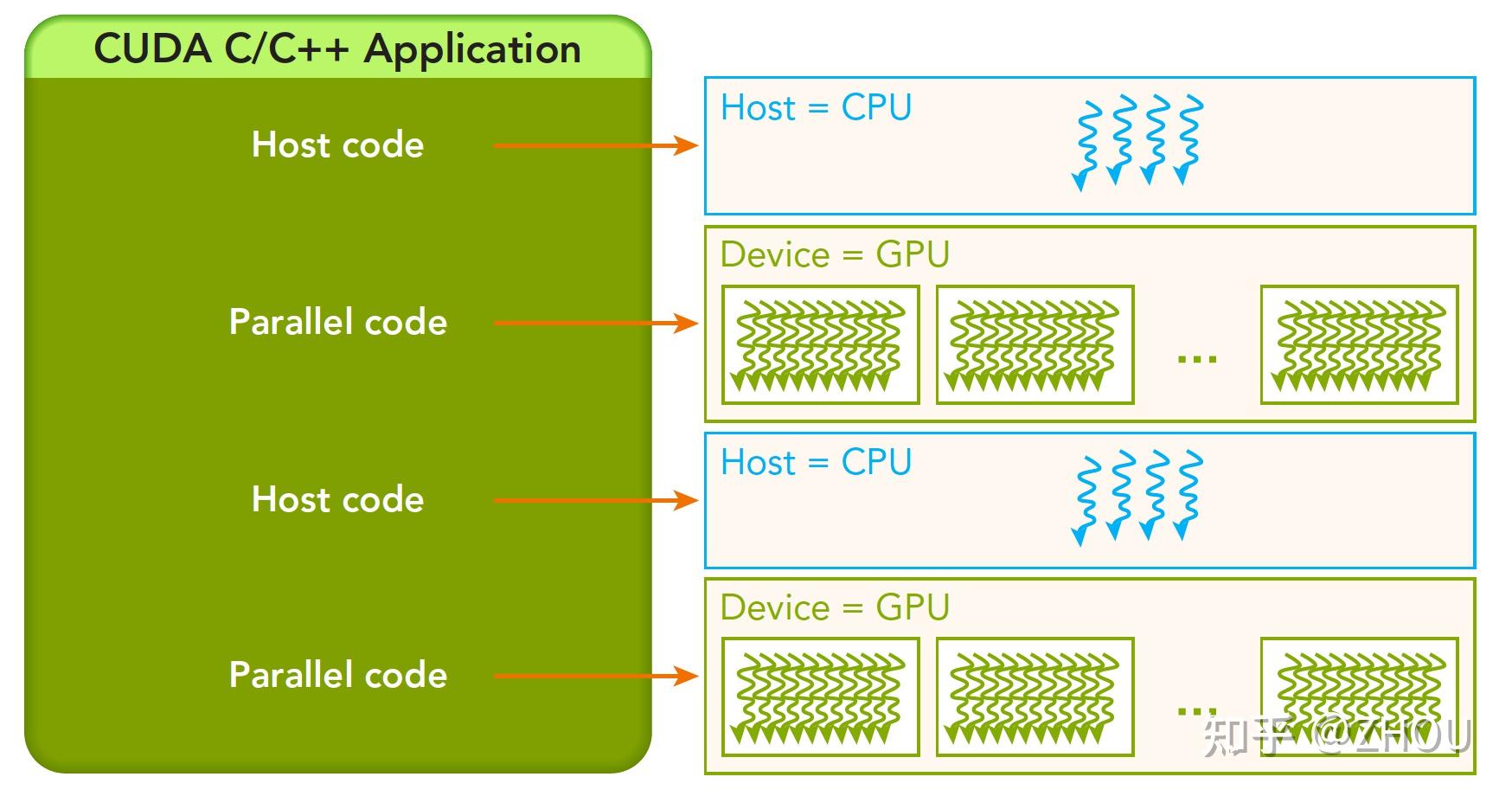 CUDA是什么？以及GPU 与 CPU 性能对比：cpp与cu代码矩阵乘法示例 - 知乎
