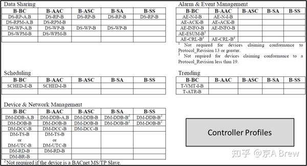 Niagara中的数据同步方式——BACnet协议简介及数据轮询 - 知乎