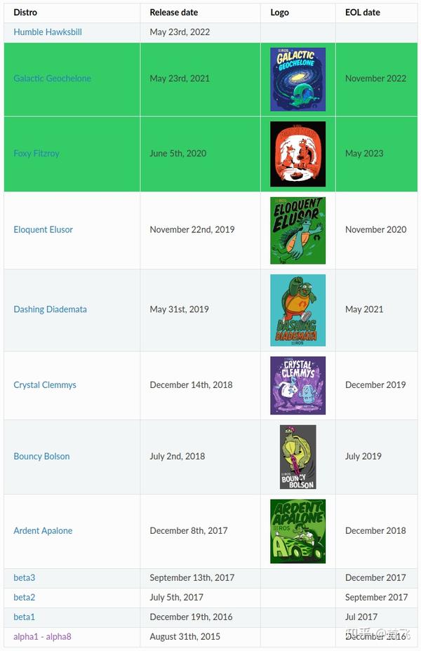 [ROS2基础] ROS发展历程和开发环境安装 - 知乎