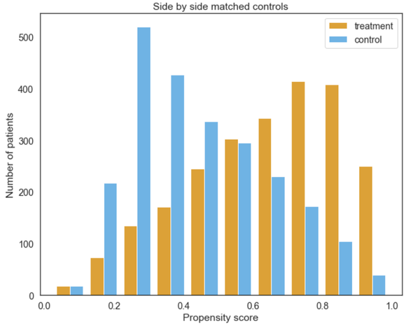 利用python来实现倾向性得分（PSM） - 知乎
