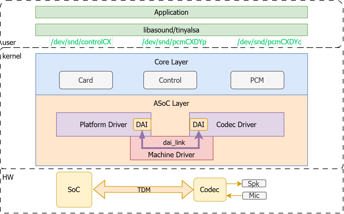 Linux 系统音频 ALSA 框架与 tinyalsa 设计与实现 - 知乎