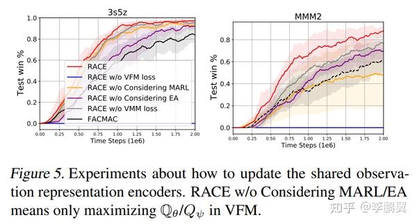 ICML 2023 RACE: 首个在复杂任务下展示了进化算法能够进一步提升MARL的通用混合框架（MARL+演化算法+表征学习） - 知乎