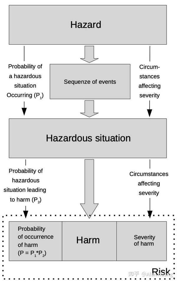 浅谈ISO 14971 对医疗器械进行风险管理在欧盟MDR认证中的运用 - 知乎