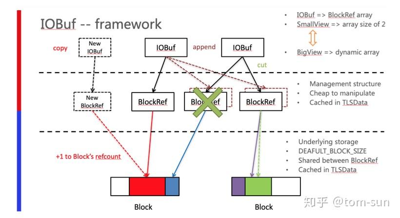 高性能RPC框架BRPC核心机制分析 - 知乎