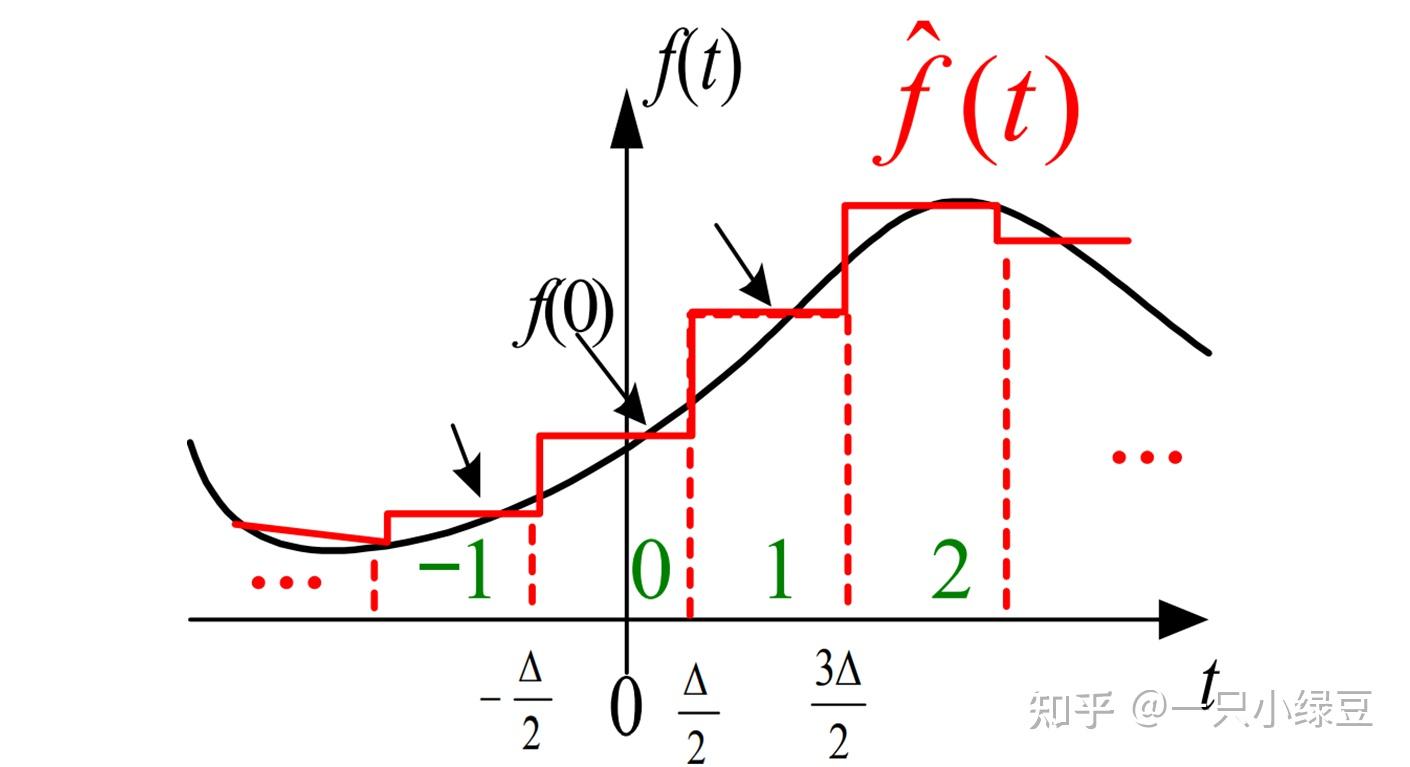 冲激函数与卷积的多次邂逅 - 知乎