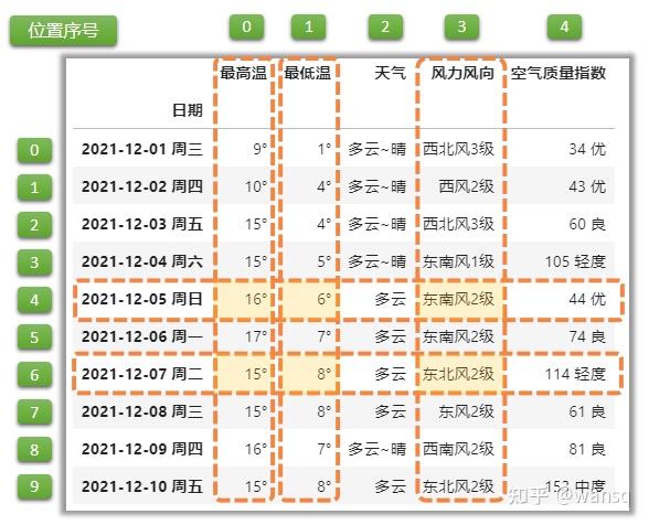 pandas子集选取的三种方法：[]、loc[]、iloc[] - 知乎