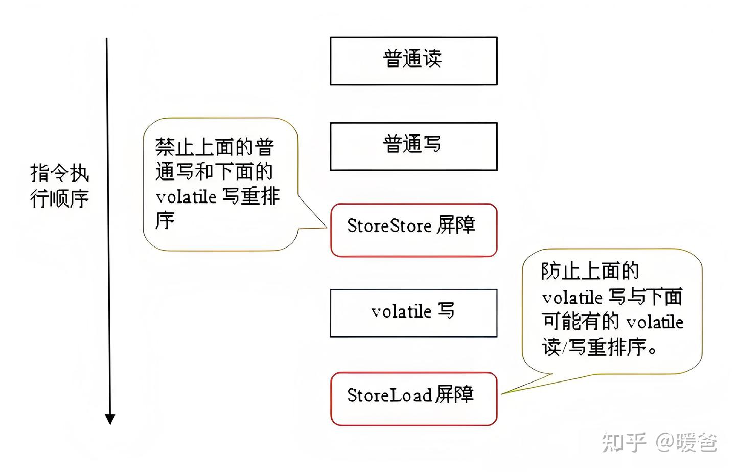 吊打面试官（五）--Java关键字volatile一文全掌握 - 知乎