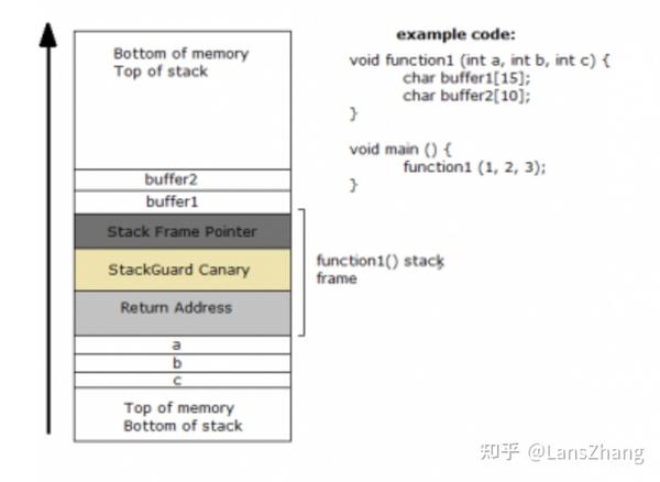 Linux用户态是如何使用FS寄存器引用线程的stack canary的？ - 知乎