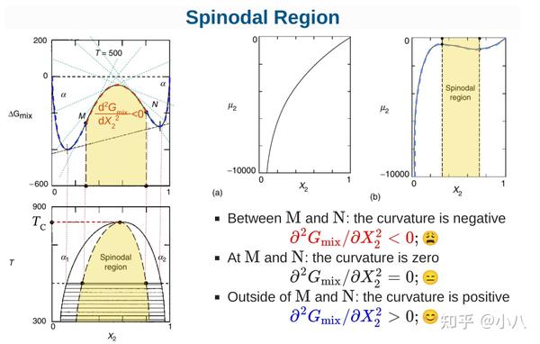 Spinodal region 和 Spinodal decomposition 的理解及应用 - 知乎