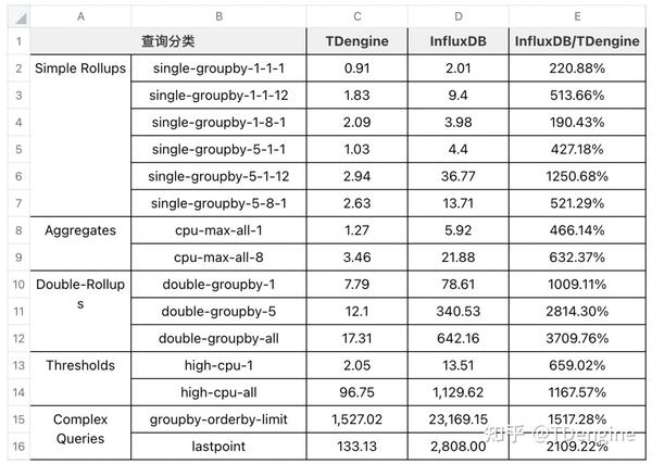 InfluxDB vs TDengine，时序数据库PK——用数据“说”性能 - 知乎