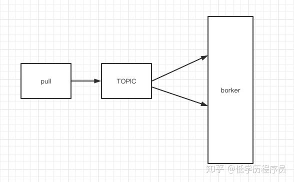 RocketMQ系列之pull(拉)消息模式（七） - 知乎