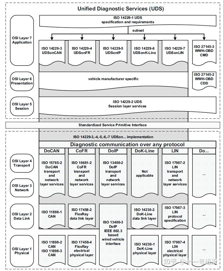FOTA技术专栏（一）—UDS刷写 - 知乎