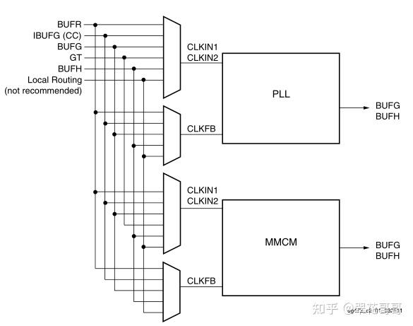 关于赛灵思FPGA中MMCME2_ADV与PLLE2_ADV的时钟原语学习与整理 - 知乎