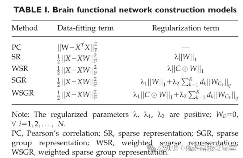 Hum Brain Mapp：基于连接强度加权稀疏群表示的脑网络构建新方法可用于轻度认知障碍分类 - 知乎