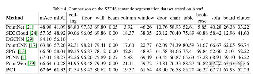 [点云特征提取]PCT: Point Cloud Transformer论文阅读 - 知乎