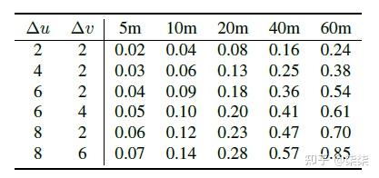 CVPR2021 | 3D Detection | Localization Errors - 知乎