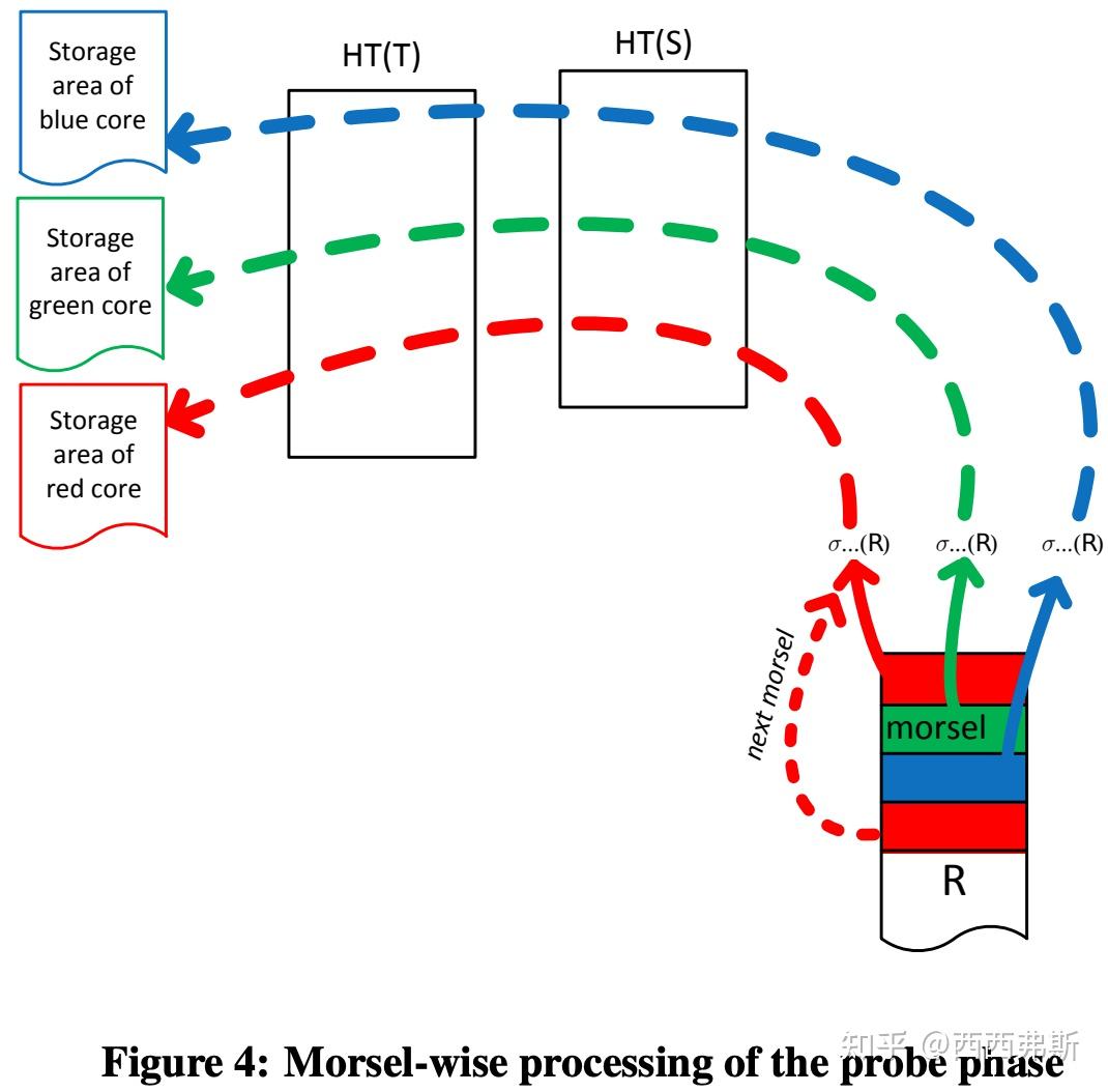 新硬件时代的并行框架：Morsel-Driven Parallelism: A NUMA-Aware Query Evaluation Framework for the Many-Core ...