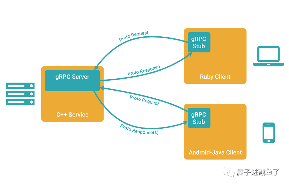 漫谈grpc 3：从实践到原理，带你参透 gRPC - 知乎