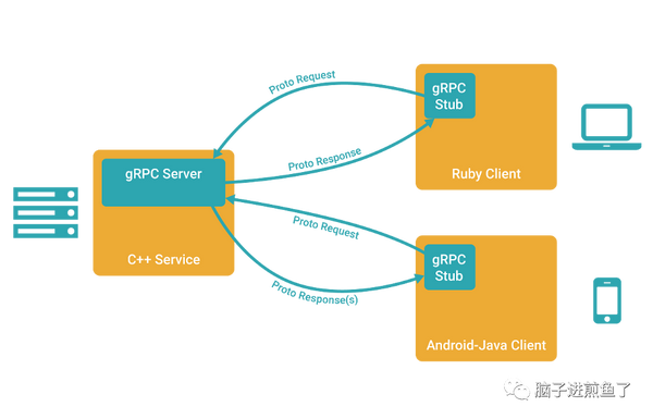 漫谈grpc 3：从实践到原理，带你参透 gRPC - 知乎