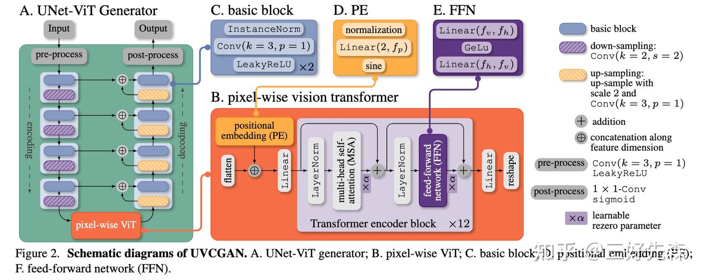 论文阅读：UVCGAN： UNet Vision Transformer cycle-consistent GAN for unpaired ...