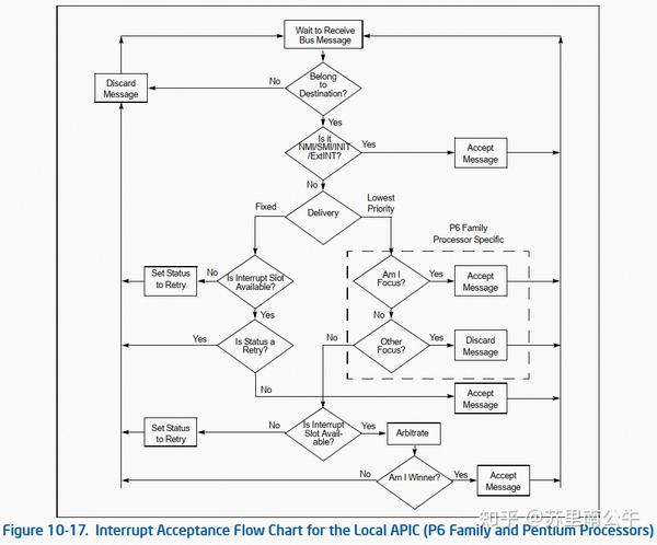 Intel SDM 之 APIC [3] - 知乎