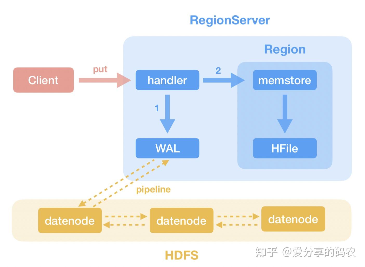 HBase KAFKA WAL - 知乎