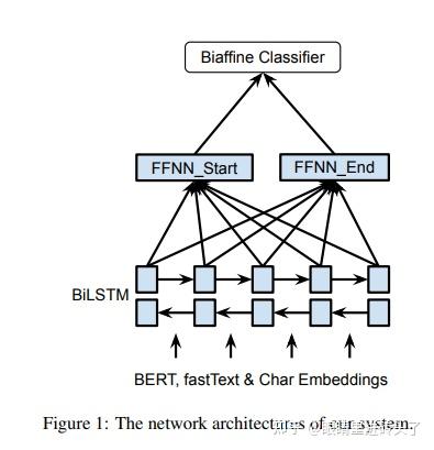 W2NER：FLAT+嵌套+非连续NER之统一建模 - 知乎