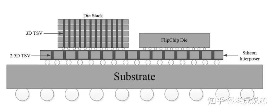 一文读懂先进封装的四大要素？TSV、Bump、RDL、wafer - 知乎