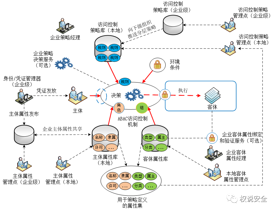 基于属性的访问控制（ABAC）定义与思考 ——ABAC的基本概念 - 知乎