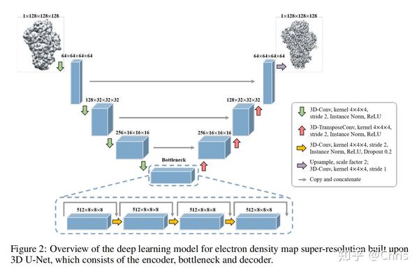 Learning Super-Resolution Electron Density Map of Proteins using 3D U ...