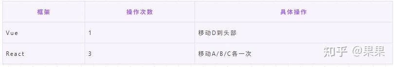 vue2和Vue3和React的diff算法展开说说：从原理到优化策略 - 知乎