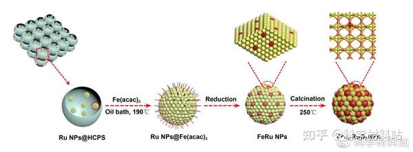 郑州大学刘清朝教授，AS：利用原子分散的Fe和RuO2之间的电子相互作用实现高催化活性和耐久性催化剂用于Li-O2电池 - 知乎