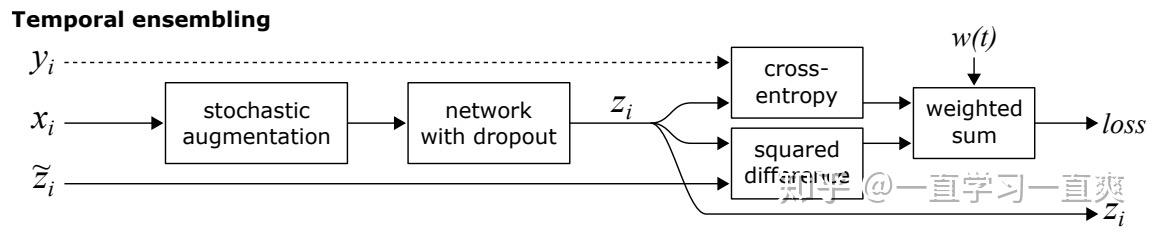 深度半监督学习-self-ensembling系列简介 - 知乎