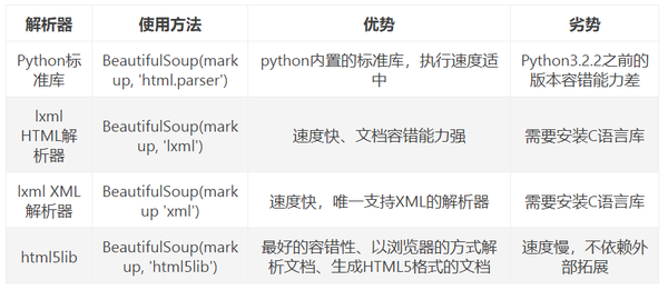 Beautifulsoup库如何使用（python爬虫） 知乎