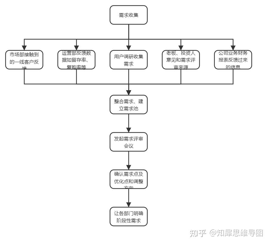 流程图模板大全-40个专业好用的流程图模板免费分享 - 知乎