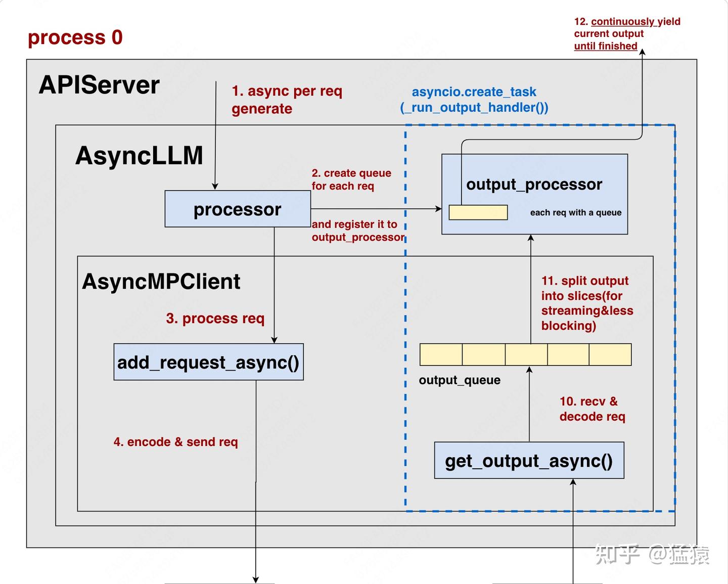 图解Vllm V1系列7：使用AsyncLLM做异步推理 - 知乎