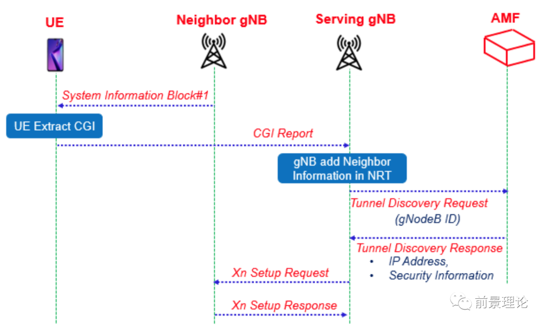 5G-ANR-自动邻区关系 - 知乎