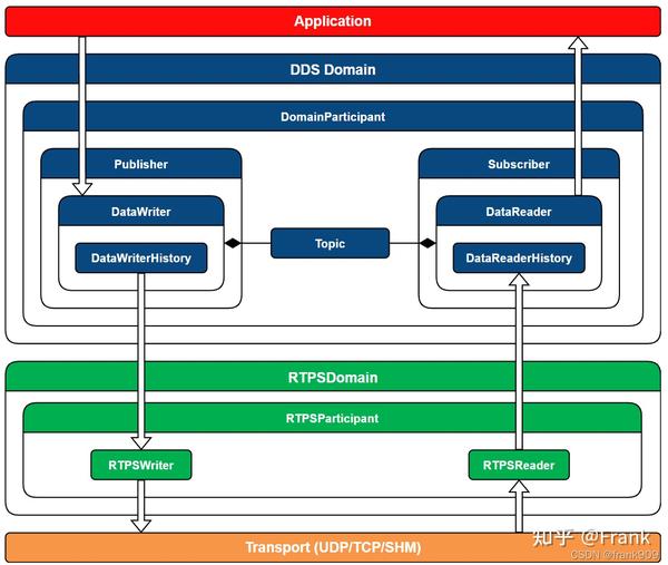 通信中间件 Fast DDS 基础概念简述与通信示例 - 知乎